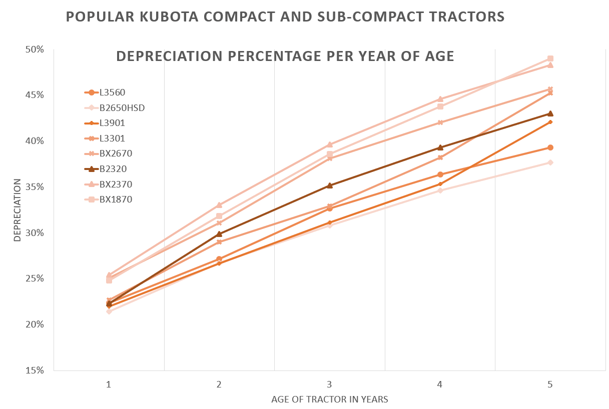 Used Kubota Compact Tractor Values - Iron Solutions