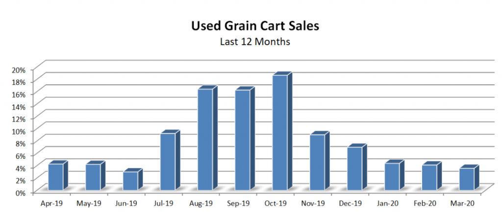 Used Grain Cart Market - Seasonality and Equipment Age - Iron Solutions