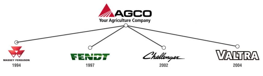 AGCO: Acquiring Brands Led to Explosive Growth - Iron Solutions